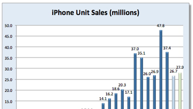 Analyst Estimates for iPhone Sales in Q3, 2013 [Chart] - iClarified