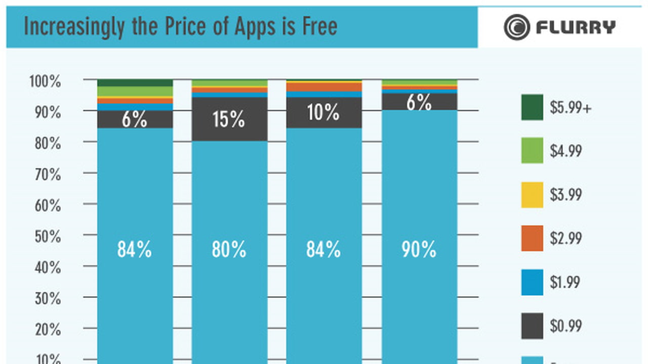 The History of App Pricing [Chart] - iClarified