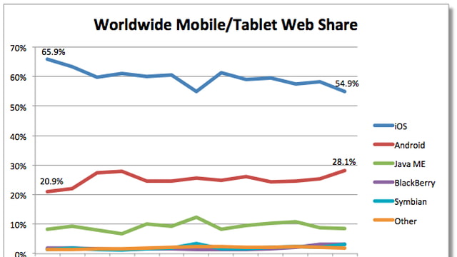 iOS Share of Mobile Web Usage Hits All Time Low [Chart] - iClarified