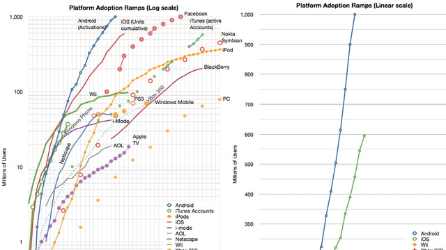 Android Becomes Third Platform to Reach 1 Billion Users [Charts ...