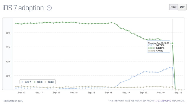 Over 30% of Apple Customers Have Already Upgraded to iOS 7 [Chart ...