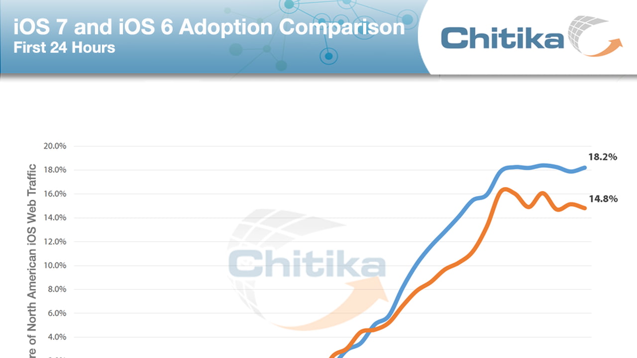 iOS 7 Adoption Surpassed 50% in Just One Week [Charts] - iClarified