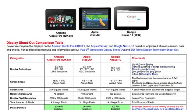 DisplayMate Reveals iPad Air Has New IGZO Display But It's Bested By the Amazon Kindle Fire HDX ...