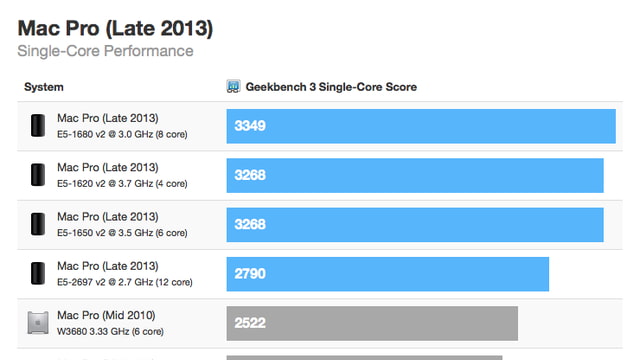 Estimated Benchmarks for Various Mac Pro Configurations [Charts ...