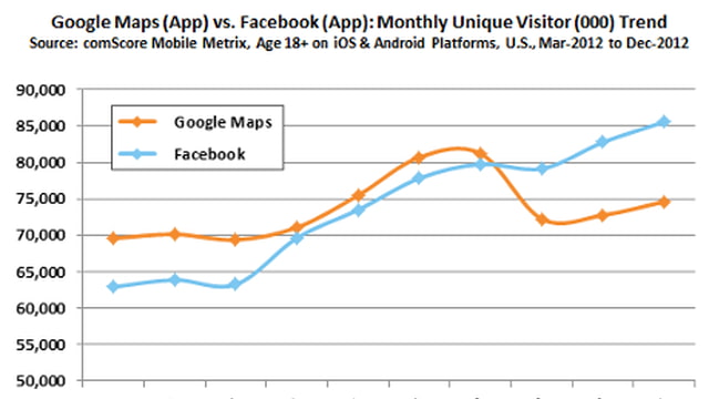 Google Maps Loses Millions of Users Following the Release of Apple Maps ...