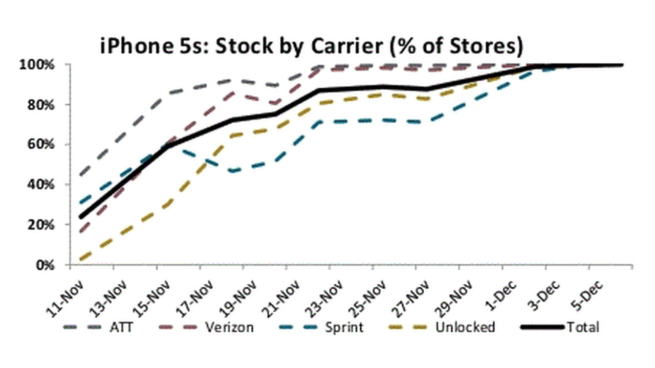 Apple iPhone 5s Now In Stock at Nearly 100% of U.S. Apple Stores ...