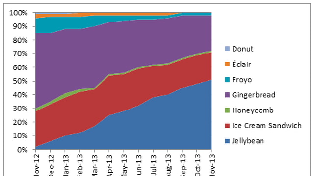 iOS vs Android Fragmentation [Graph] - iClarified