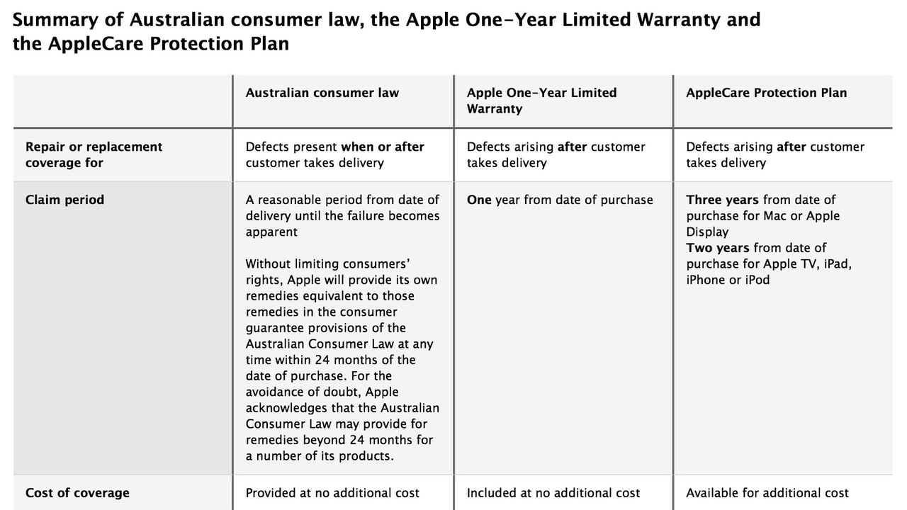 Apple Forced to Adopt New Return and Repair Policy in Australia ...