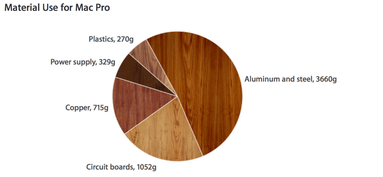 Apple Releases Environmental Report on the New Mac Pro - iClarified