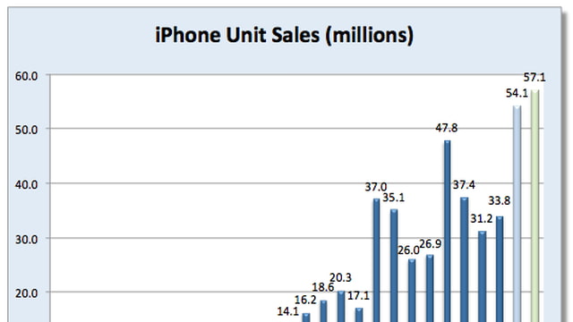 Analysts Estimate Apple Sold 55.3 Million iPhones Last Quarter [Chart ...
