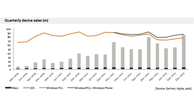 Apple Sells More Macs and iDevices Than Windows PCs Sold [Chart ...