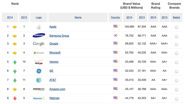 Apple Tops List of Most Valuable Brands in 2014 [Chart] - iClarified