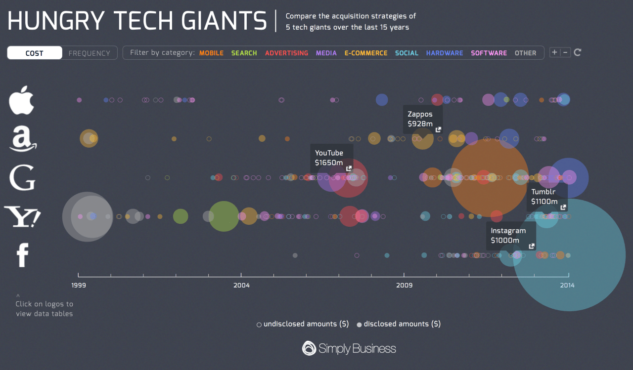 Apple, Google, Yahoo, Facebook, and Amazon's Acquisitions Over the Last ...