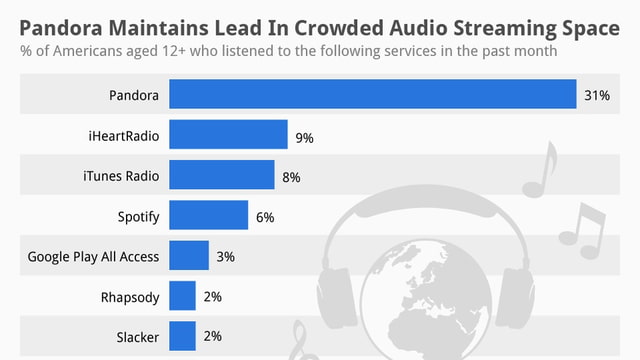 iTunes Radio Overtakes Spotify to Become Third Most Popular Music ...
