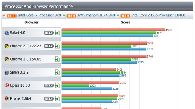 Browser Benchmarks Put Safari On Top - iClarified