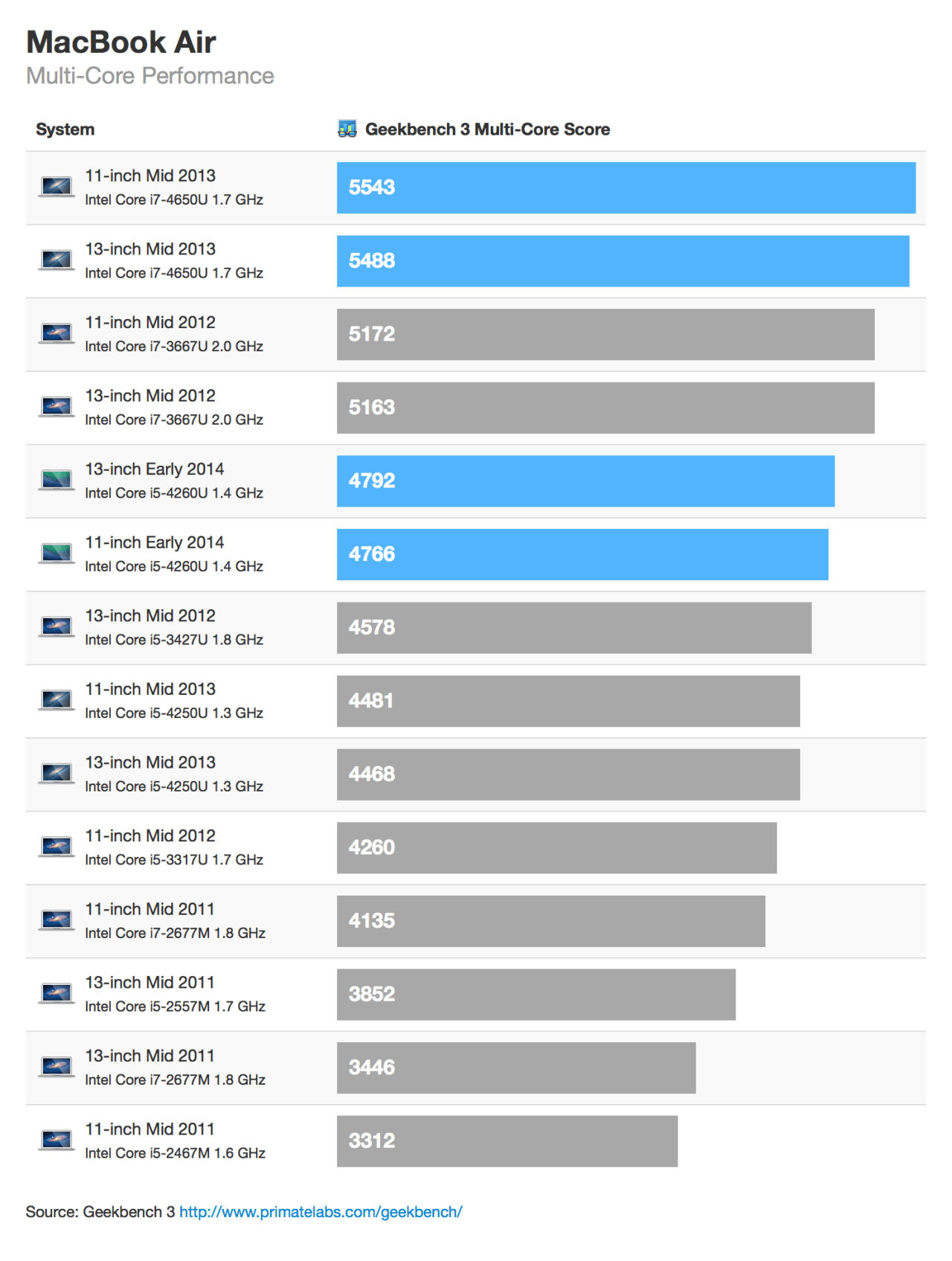 Benchmarks for the New 2014 MacBook Air [Charts] - iClarified