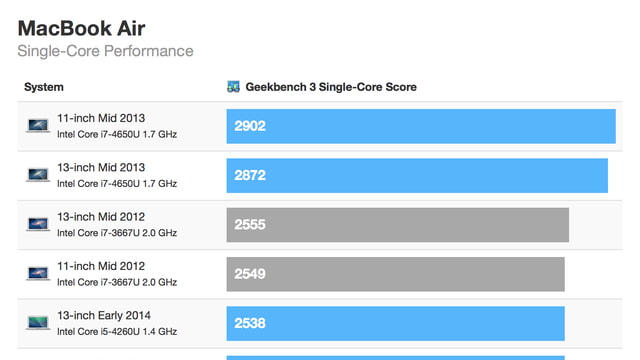Benchmarks for the New 2014 MacBook Air [Charts] - iClarified