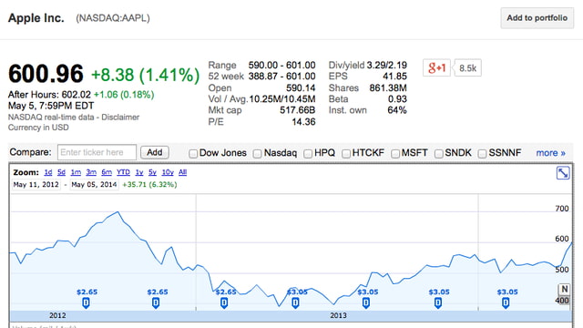 Apple's Stock Closes Above $600 For the First Time Since 2012 [Chart ...