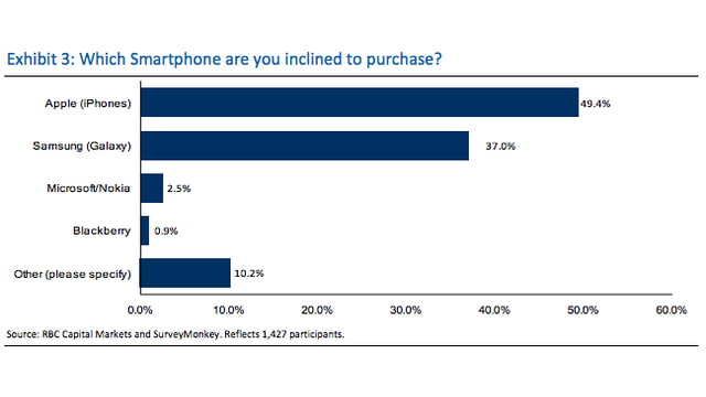 Demand for iPhone 6 Looks Strong, Customers Want Better Battery, Larger ...