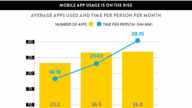 Average Smartphone User Spends 30.25 Hrs Using 26.8 Apps Per Month ...