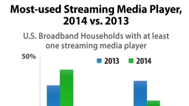 Roku and Chromecast Top Apple TV as Most Used Streaming Devices in the ...