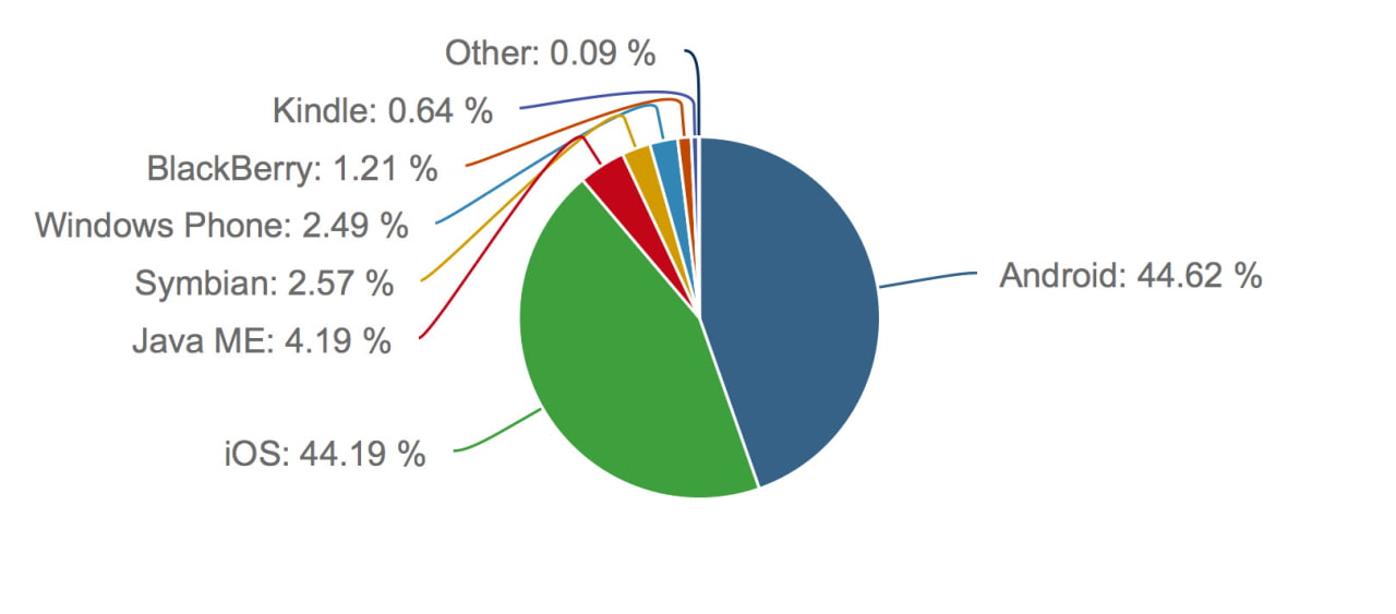 iOS Usage Drops Below Android for the First Time [Chart] - iClarified