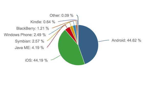 iOS Usage Drops Below Android for the First Time [Chart] - iClarified