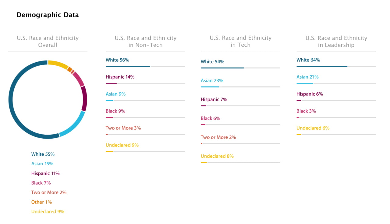 Apple Releases Diversity Report: 70% of Global Workers are Male, 55% of ...