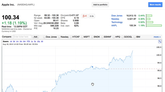 Apple's Share Price Hits $100 [Chart] - iClarified