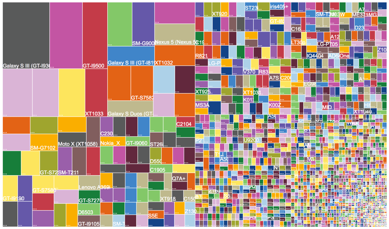 Visualizing Android Fragmentation [Report] - iClarified