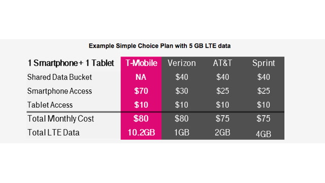 T-Mobile Increases Allowed Family Plan Subscribers to 10, Doubles Your ...