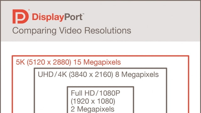Finalized DisplayPort 1.3 Standard Brings Support for 5K Monitors ...