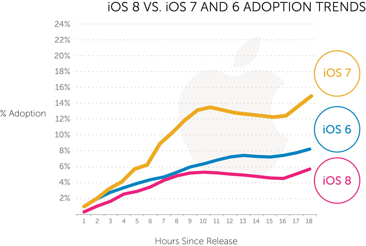 Initial iOS 8 Adoption Rate Slower Than iOS 6 and iOS 7 - iClarified