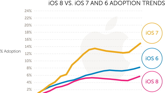 Initial iOS 8 Adoption Rate Slower Than iOS 6 and iOS 7 - iClarified