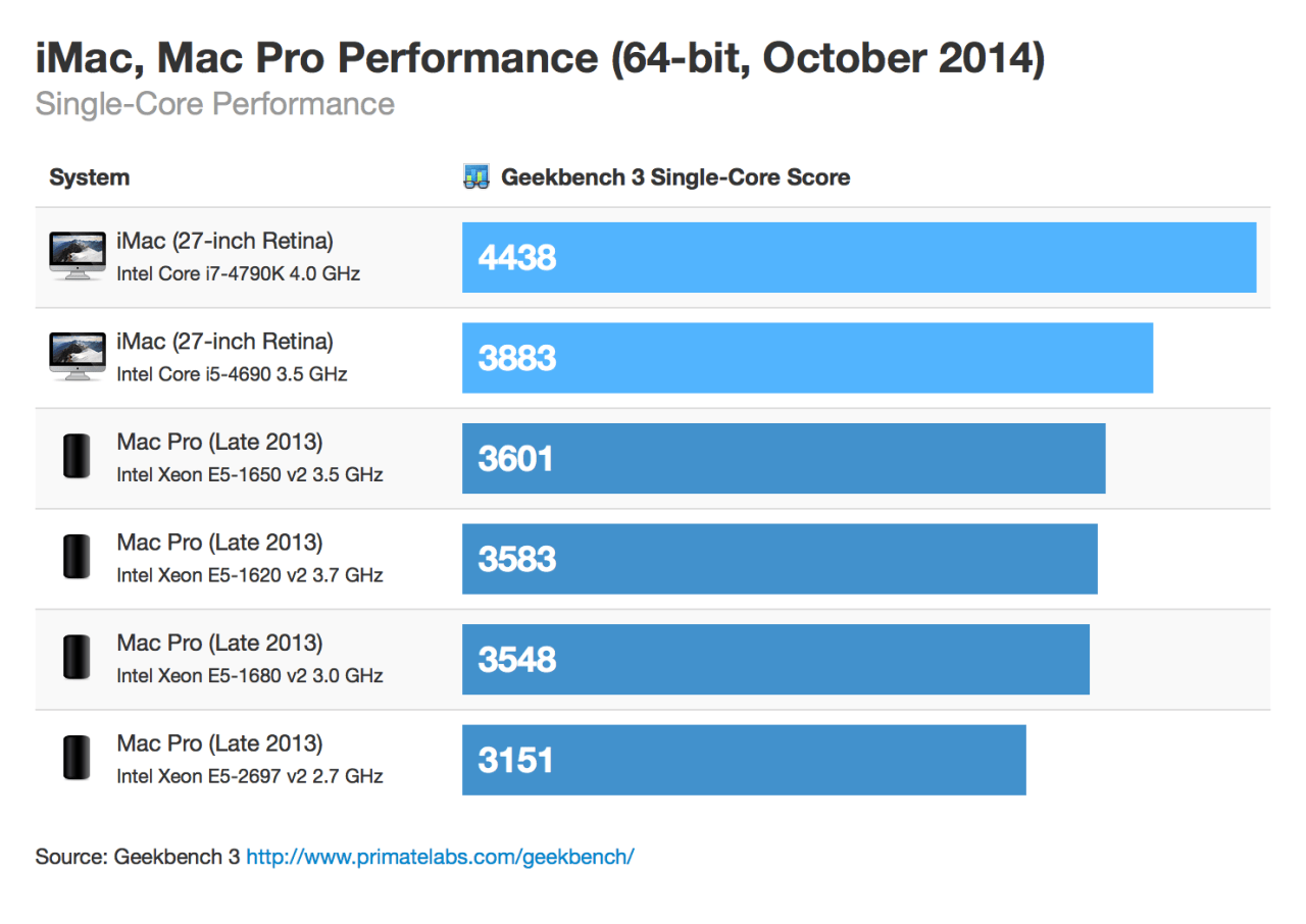 The High-End Retina iMac is Faster Than the Low-End Mac Pro [Chart ...