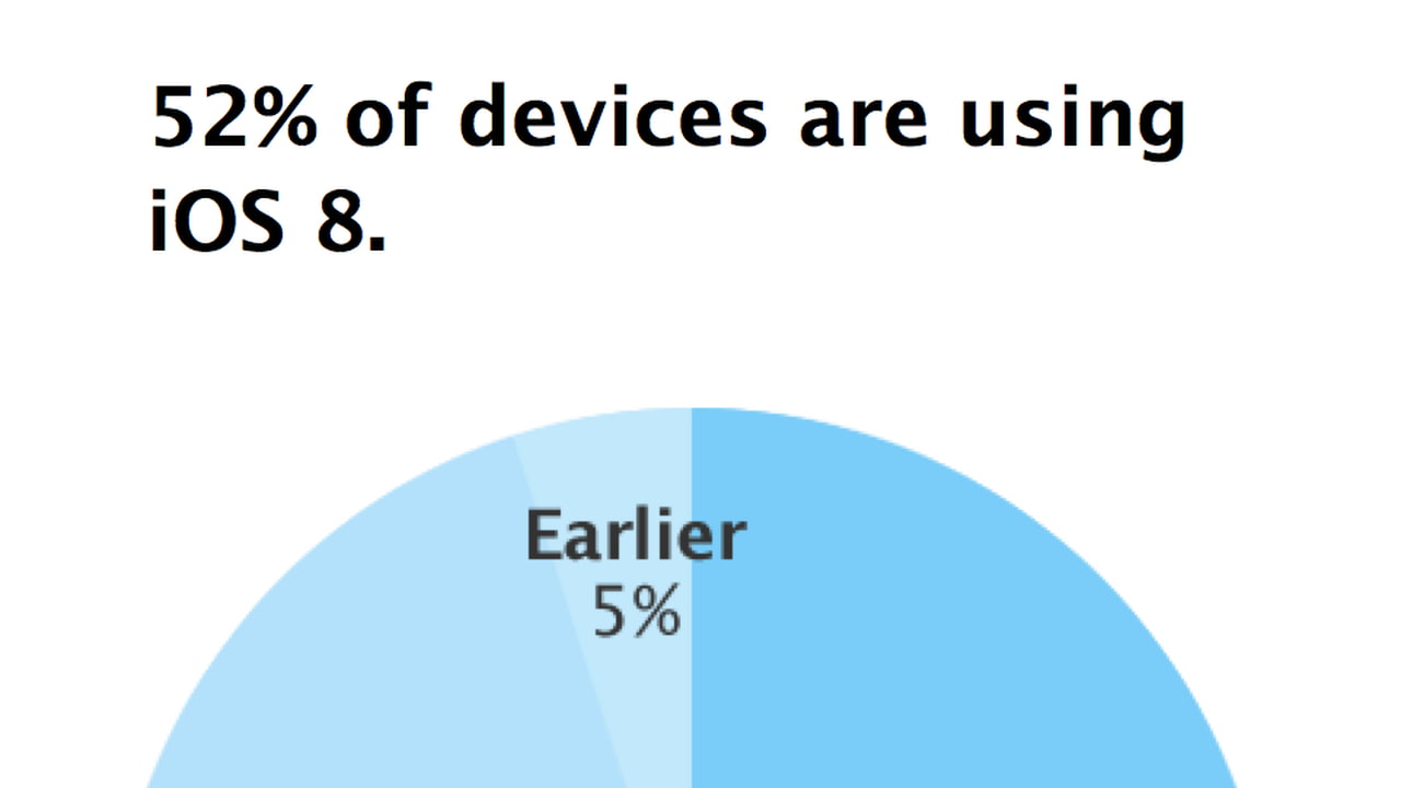 Apple Announces That iOS 8 Adoption Has Reached 52% [Chart] - iClarified