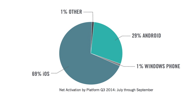 iPhone 6 and iPhone 6 Plus Boost Enterprise iOS Activations, iPhone 6 ...