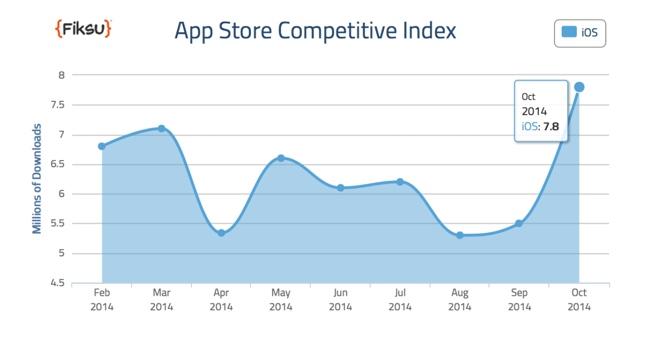 App Store Downloads Increased 42% in October [Chart] - iClarified