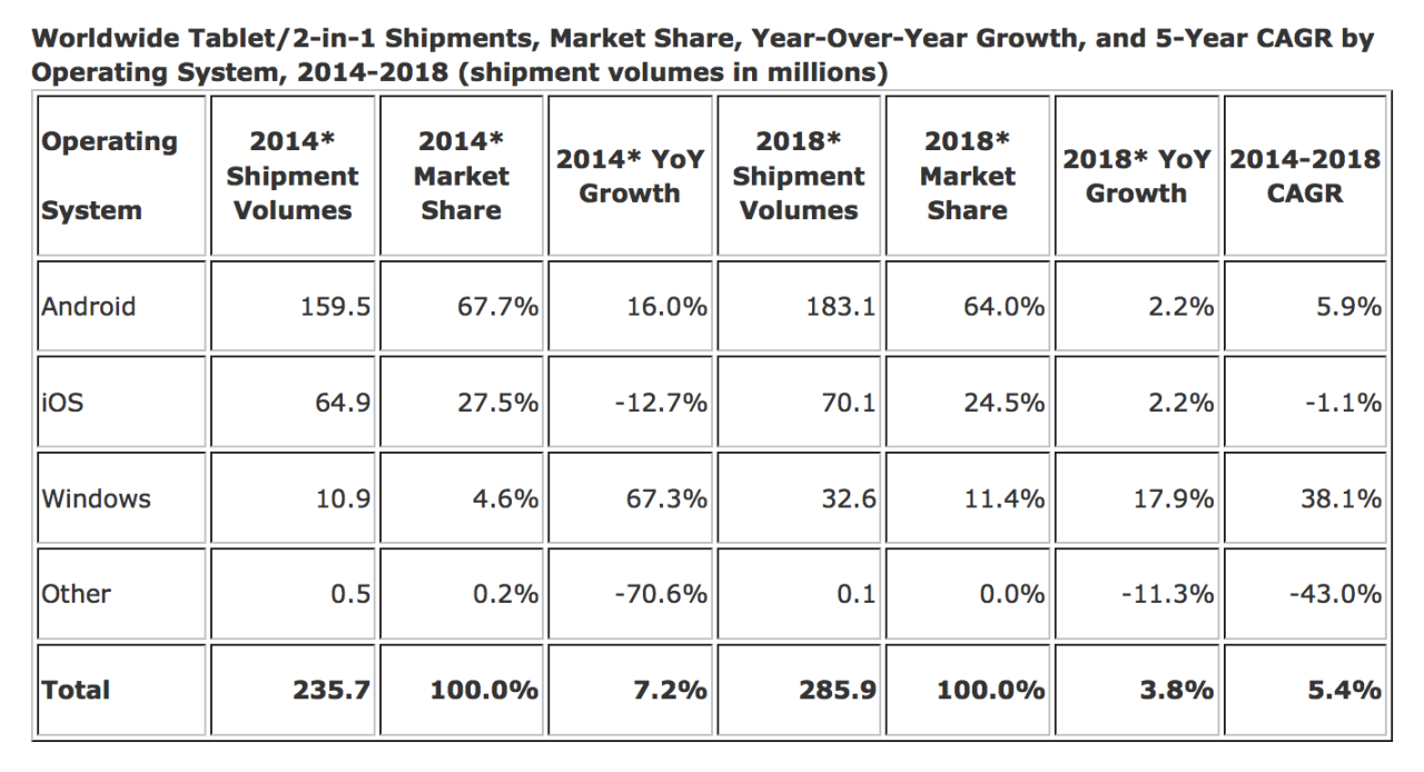 Tablet Growth Expected to Slow to 7.2% in 2014 Alongside First Year of ...