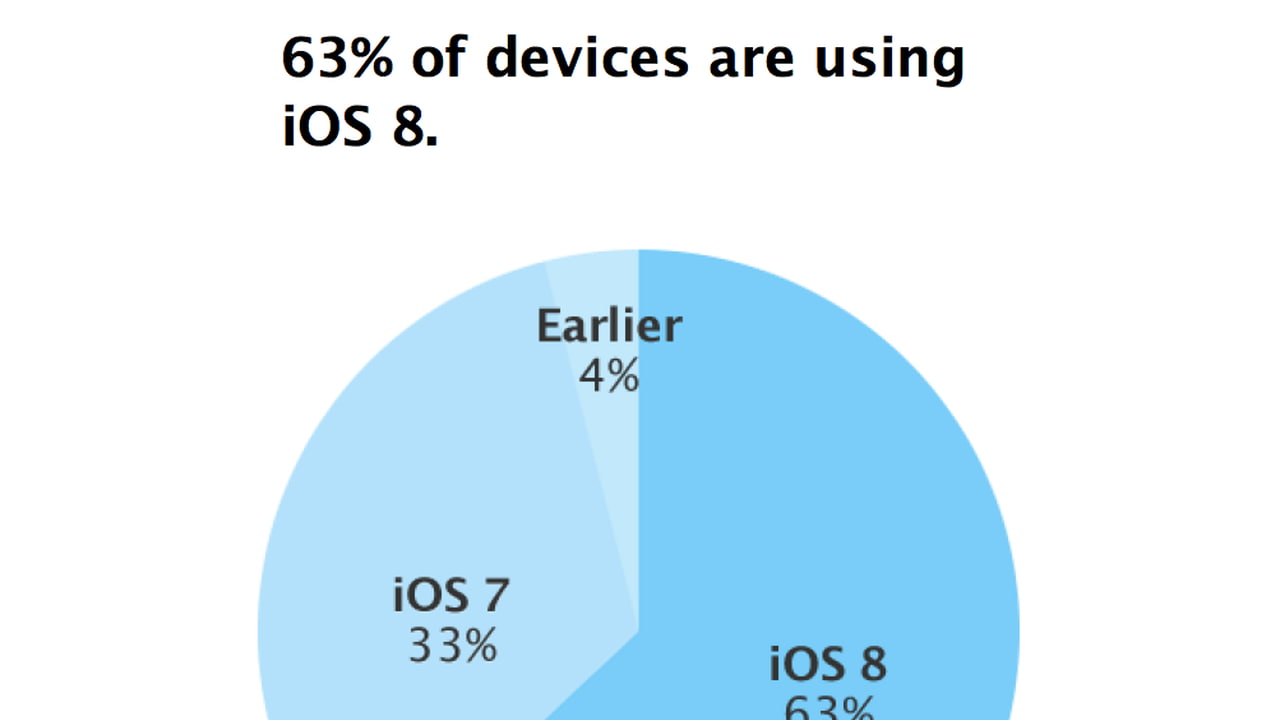 Apple Announces That iOS 8 Adoption Has Reached 63% [Chart] - iClarified