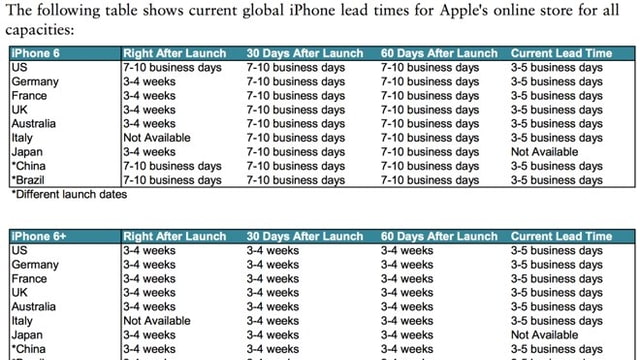 Apple is Still Struggling to Keep Up With iPhone 6 Demand [Chart ...
