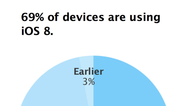iOS 8 Adoption Inches Up By 1% to 69% [Chart] - iClarified