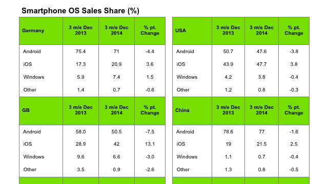 iOS Beats Android in U.S. Sales Share for the First Time Since 2012 [Chart] - iClarified