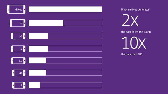 iPhone 6 Plus Generates Twice the Data of iPhone 6 [Chart] - iClarified