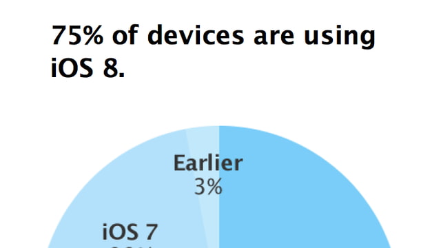 iOS 8 Adoption Reaches 75% [Chart] - iClarified