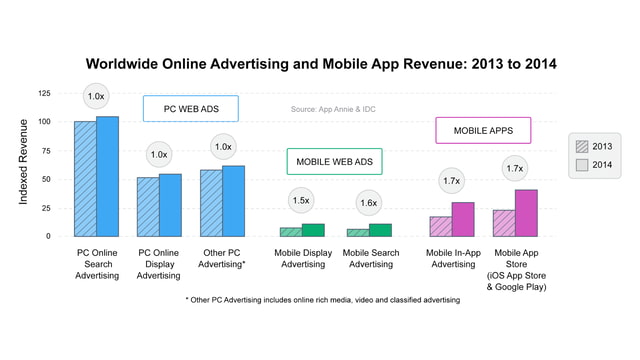 App Store Sales to Double By 2018, In-App Ads to Triple [Report ...