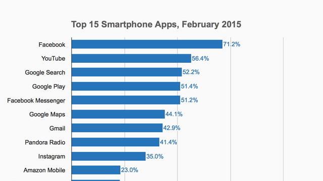 The Top 15 Smartphone Apps [Chart] - iClarified