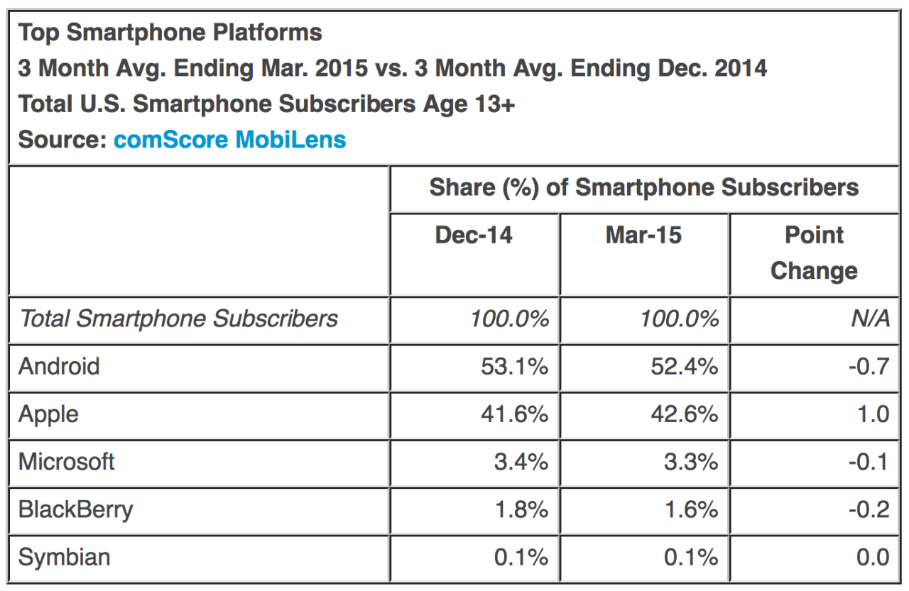 iOS Gains U.S. Market Share [Chart] - iClarified
