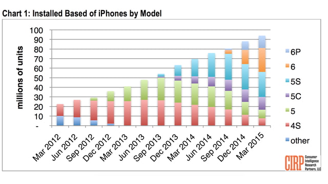 40% of US iPhone Owners Have Upgraded to an iPhone 6 or 6 Plus [Chart ...