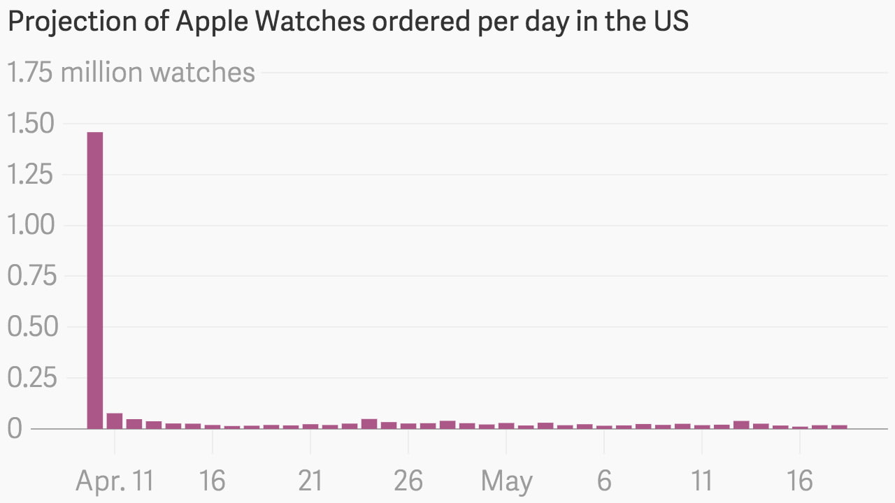 Apple Watch Orders Estimated at 30,000 Per Day in the U.S. [Chart ...